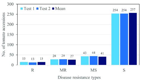 The Disease Resistance Types Of 340 Tomato Accessions Identified By The