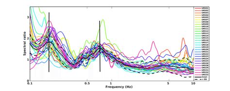 Hv Spectral Ratios Of Ambient Vibrations At Each Urs Station In