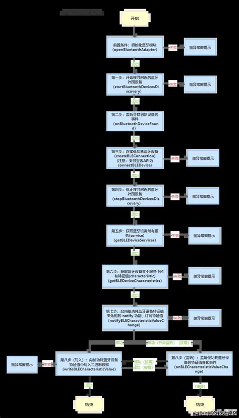 一文带你如何优雅地封装小程序蓝牙模块uni app中使用蓝牙功能，小程序中使用蓝牙功能，小程序中对接蓝牙功能，如何在小程 掘金