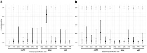 Predicted Probability Values And 95 Confidence Intervals Of The Glmm