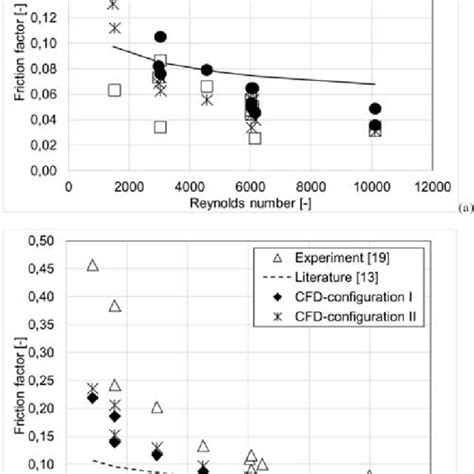 Comparison Of The Cfd Predicted Experimental And Literature 13 Values