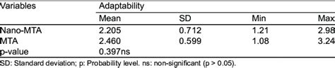 The Recorded Means Standard Deviation Sd Values Of The Gap Thickness