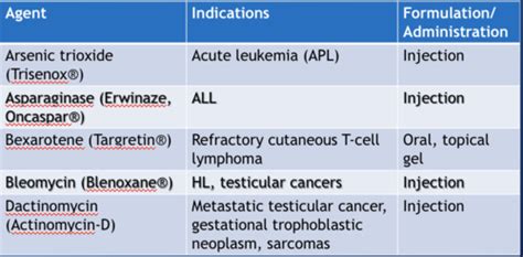 Antineoplastics Flashcards Quizlet