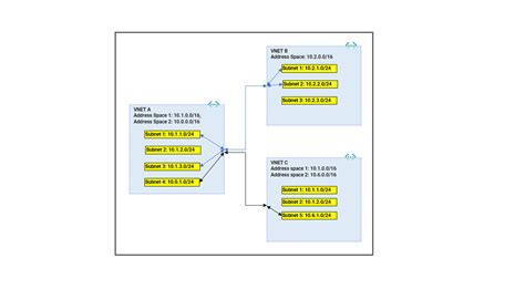 Introducing Subnet Peering In Azure Microsoft Community Hub