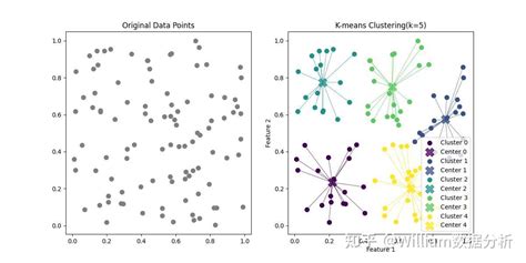 Python数据分析 最通俗入门kmeans聚类分析，可视化展示附代码。 知乎