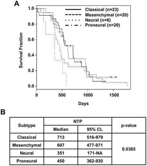 Prognostic Outcomes Of 4 Molecular Subtypes Of 105 Smc Gbm