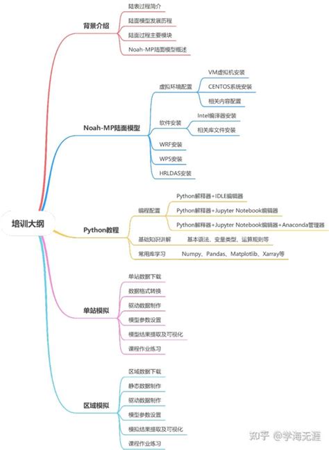 Python与Noah MP陆面过程模型融合技术及在站点区域模拟 知乎