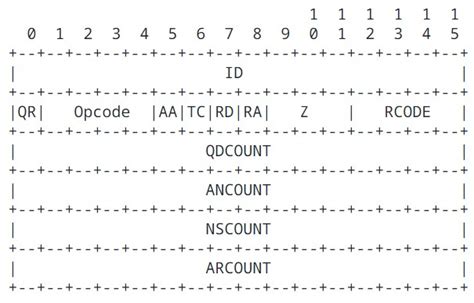 Data Exfiltration Through Dns With Rust Balwurk