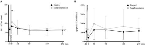 Total Number Of ECs A And Number Of Apoptotic ECs B In Cells Ml Download Scientific