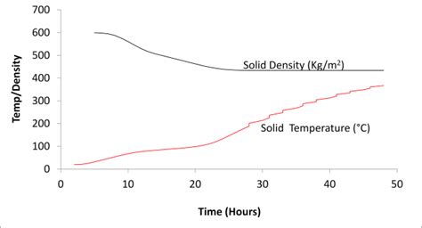 Temporal Evolution Of Solid Phase Density And Temperature Download Scientific Diagram