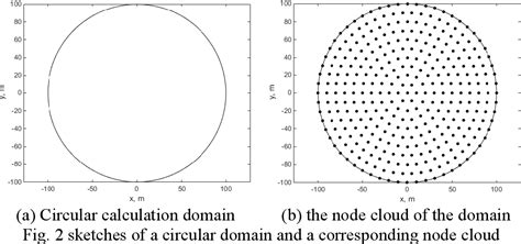 Figure 1 From An Upwind Generalized Finite Difference Method For Meshless Solution Of Two Phase