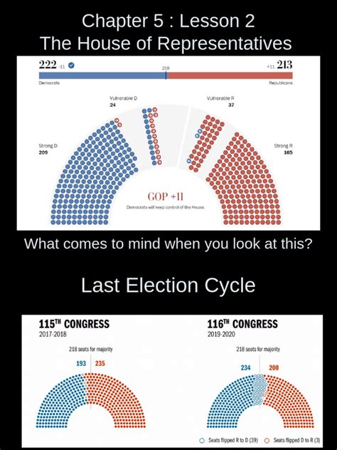 Chapter 5 Lesson 2 The House Of Reps Pdf United States House Of
