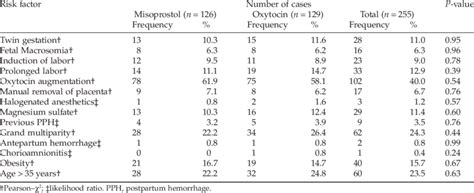 Comparison Of Misoprostol And Oxytocin Groups With Respect To The