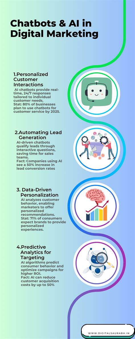Saurabh Rajput On Linkedin Digitalmarketing Chatbot Ai Automation
