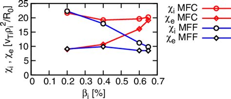 figure 1 from persistence of ion temperature gradient turbulent