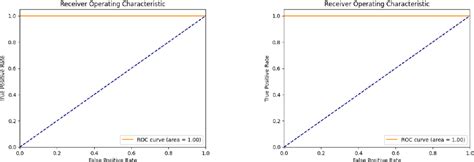 Figure 15 From Anomaly Detection In Smart Agriculture Systems On Network Edge Using Deep