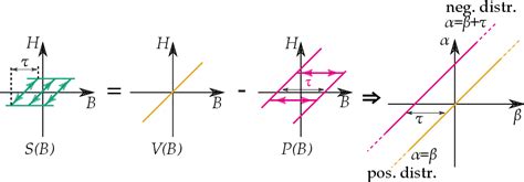 Figure 4 From Review Of Play And Preisach Models For Hysteresis In Magnetic Materials Semantic
