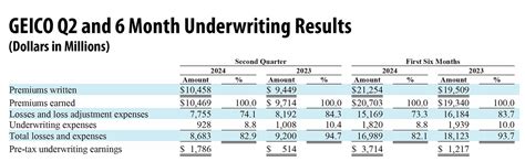 GEICO Reports Premiums Written Up 10 7 In Second Quarter CollisionWeek