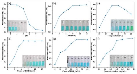 Coatings Free Full Text Cumn Synergy Catalysis Based Colorimetric Sensor For Visual
