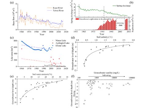 The Ecological Effect Of River Groundwater Interaction In Typical
