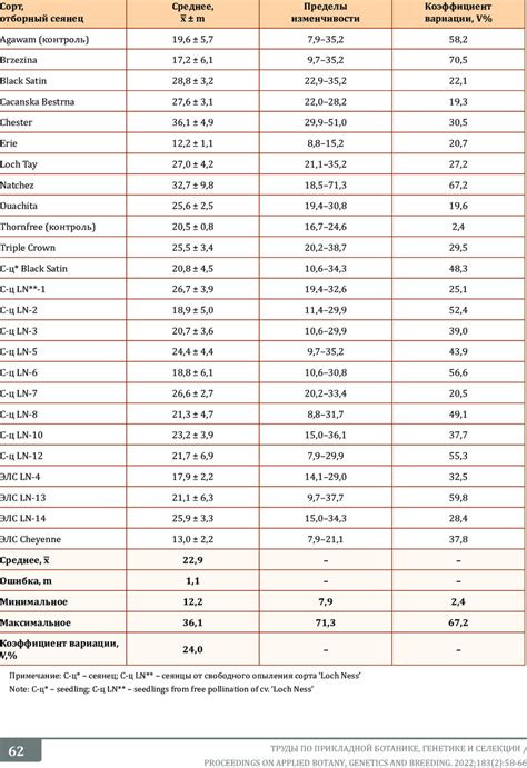 Ascorbic Acid Content Mg100 G Fresh Weight In Blackberry Fruits