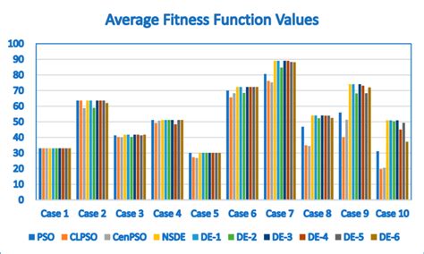 Average Fitness Function Values For D R P R 01 With Np 50