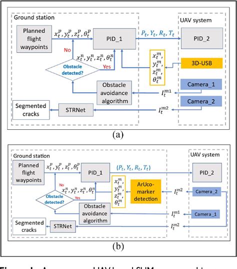 Figure From Deep Learning Based Obstacle Avoiding Autonomous Uavs