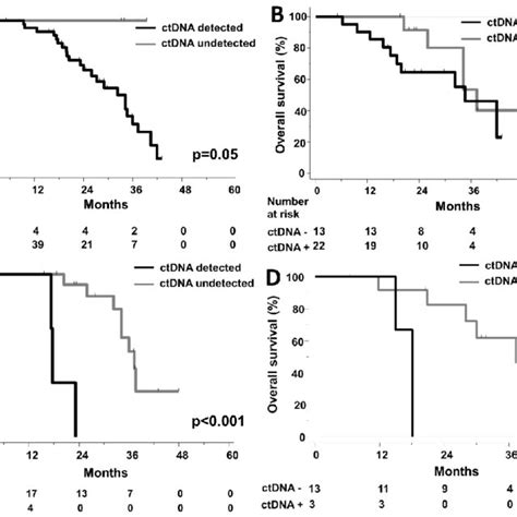 A Ctdna Detection Rate Kras Exon 2 Mutation With A Variant Allele Download Scientific Diagram