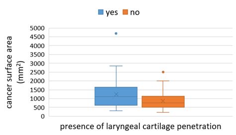 Laryngeal Cartilage Penetration Was More Often In Cancers Of Larger