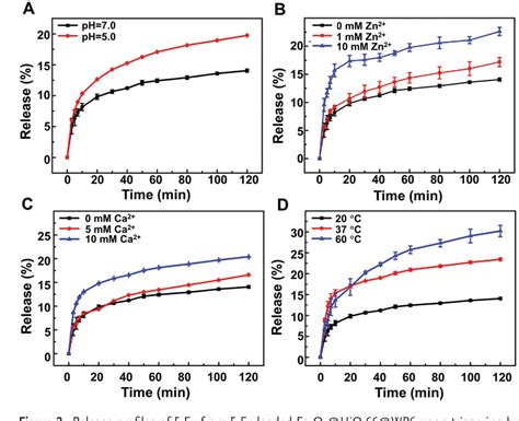 Figure 2 From Multistimuli Responsive Core Shell Nanoplatform