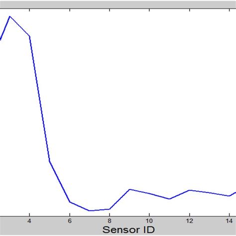 Error In Estimated Position Values With The Number Of Sensors Download Scientific Diagram
