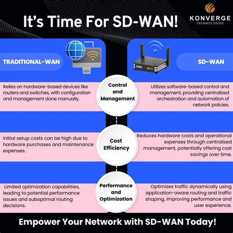 Boost Your Network With Konverge Technologies Sd Wan Solutions Konverge Technologies Na Posted
