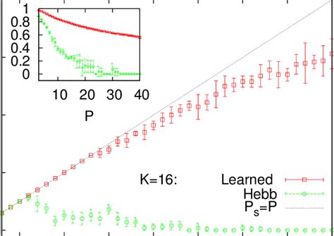 Average Number Of Successfully Learned Patterns In The Learning