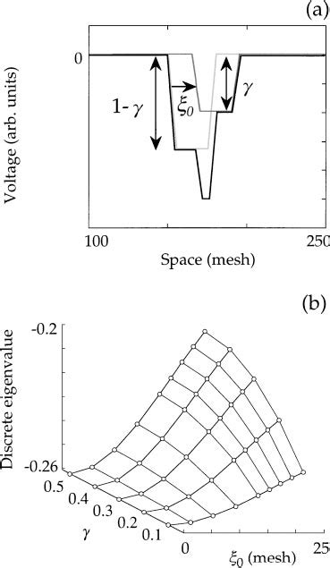 Nltl As Equalizer A Input Waveform B Discrete Eigenvalue Of
