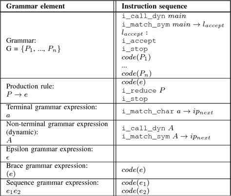 Table I From Parsing With Earley Virtual Machines Semantic Scholar
