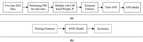 A Training The Ann Model From The Raw Eeg Signal And B The Testing