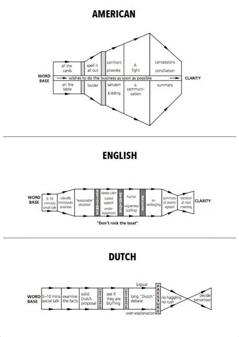 Business Communication People React Experience Approach Sales Wassim Said