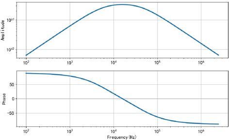利用 Semilogx 绘制文氏电桥频率特性文氏电路的幅频特性曲线 Csdn博客