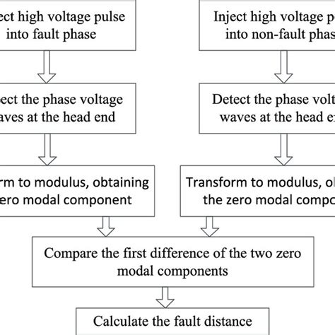 flow chart of the new fault location scheme proposed in this paper
