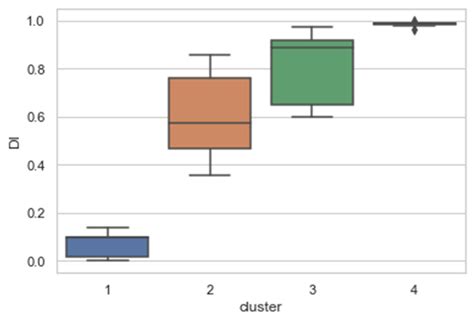Results Of Every Performance Goal In Four Urban Design Clusters Download Scientific Diagram