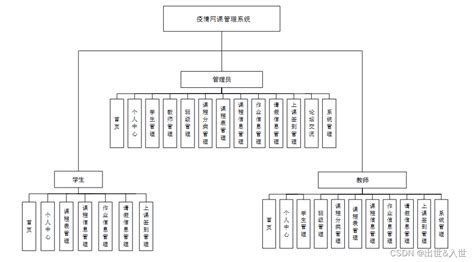 基于springbootvue的疫情网课管理系统设计与实现 Csdn博客