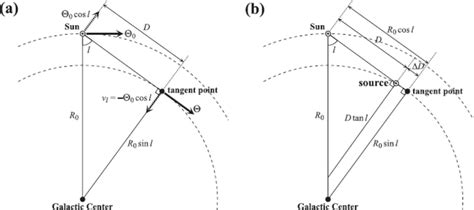 Geometry Of The Galactic Center The Sun The Tangent Point And The Download Scientific