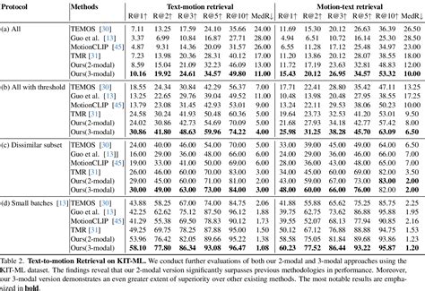 Table 2 From Tri Modal Motion Retrieval By Learning A Joint Embedding