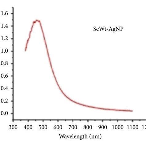Uv Visible Spectroscopy Graph For A Agnps Synthesized From Seed