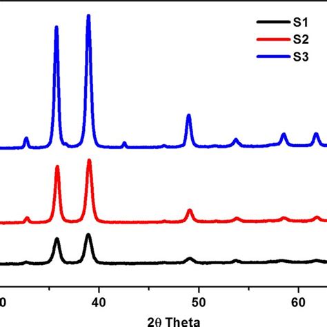 X Ray Diffraction Xrd Pattern Of Sample S1 S2 S3 Cuo Nanostructures