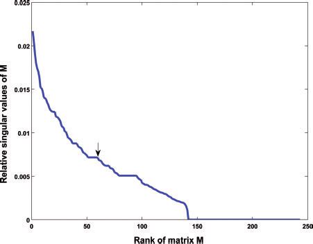 One Dimensional Plot Of The Relative Singular Value Spectrum Of Matrix Download Scientific
