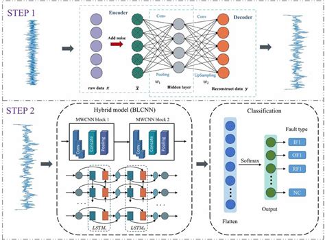 the cdae blcnn model structure diagram download scientific diagram
