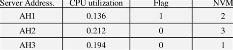 Mh Cpu Utilization Details After Vm Migration Download Scientific