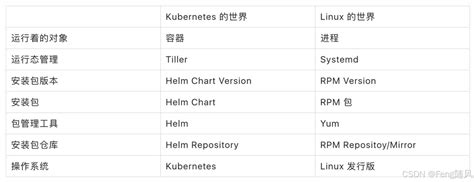 【kubernetes基础】helm工具入门与使用helm使用教程 Csdn博客 【kubernetes基础】helm工具入门与使用helm使用教程 Csdn博客