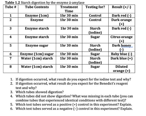 Solved Table Starch Digestion By The Enzyme Amylase Chegg